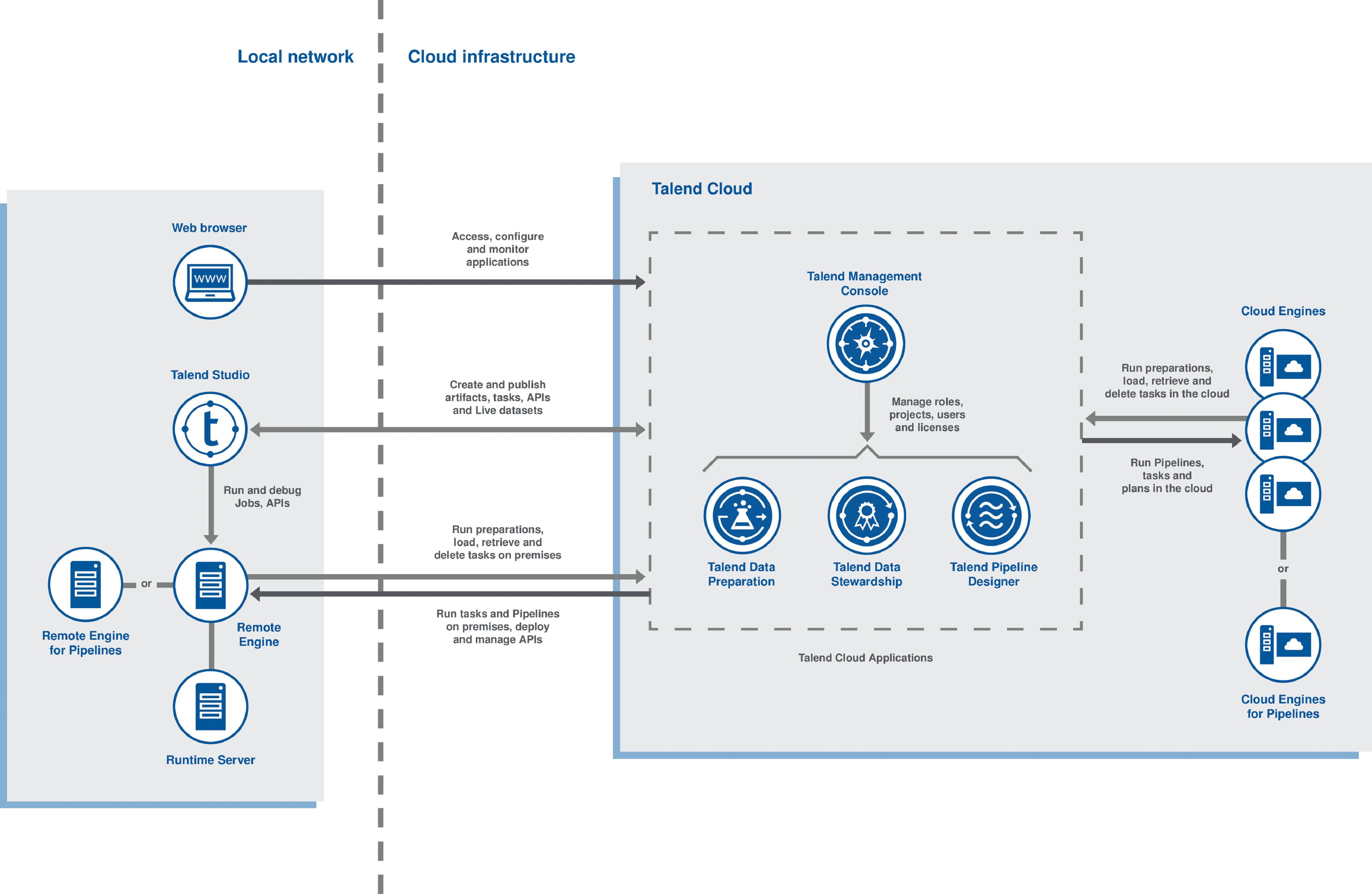 Talend Cloud Intro with Talend Management Console - Helical IT ... Talend Cloud Intro with Talend Management Console - Helical IT ...